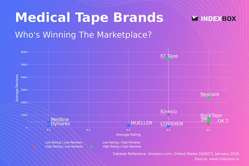 Medical Tape Market Analysis: Star Brands Dominate with High Ratings and Volume