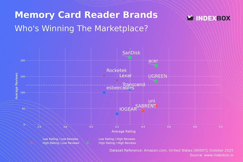Memory Card Reader Market Analysis: Top Brands by Rating and Sales Volume
