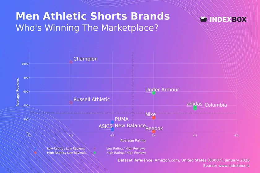 Men's Athletic Shorts Market: Star Brands Lead with High Ratings and Reviews