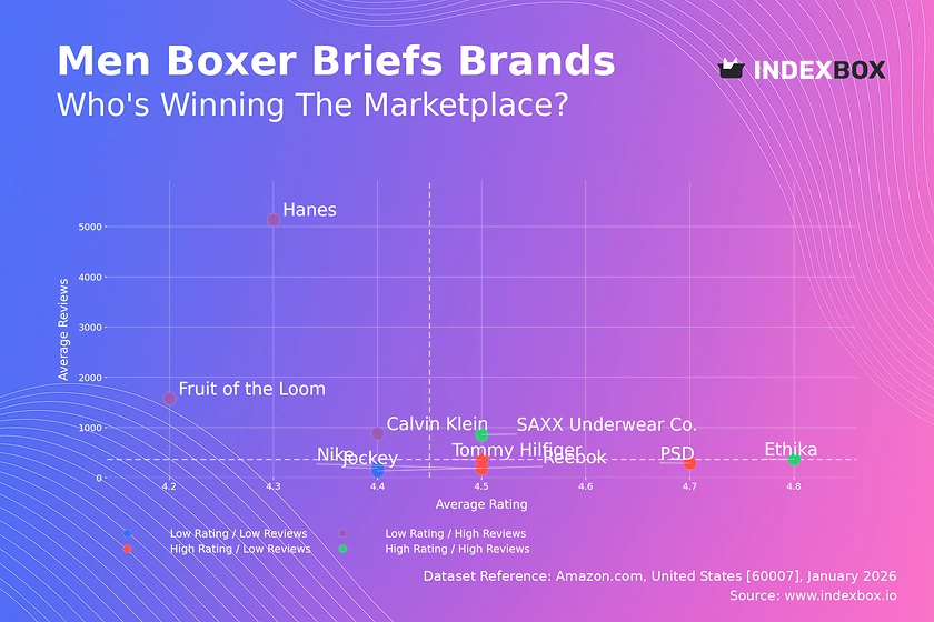 Men's Boxer Briefs Market: Ethika & SAXX Lead in Ratings and Reviews