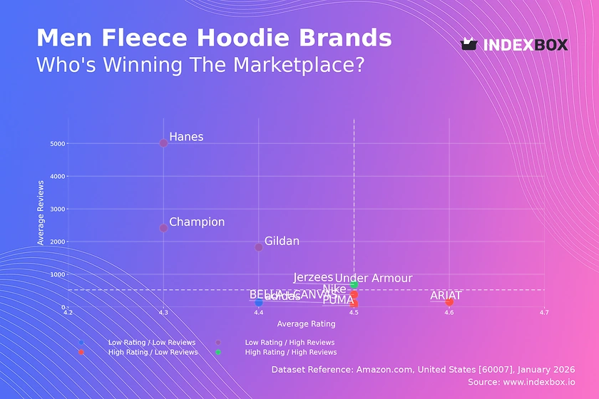 Men's Fleece Hoodie Market: Under Armour Leads in Ratings and Reviews