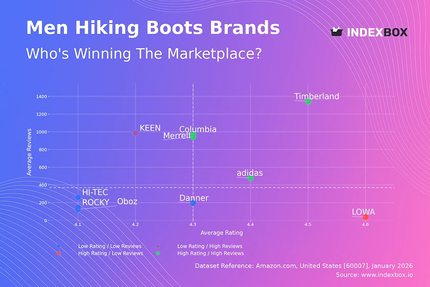 Men's Hiking Boots Market: How Top Brands Win with High Ratings and High Reviews