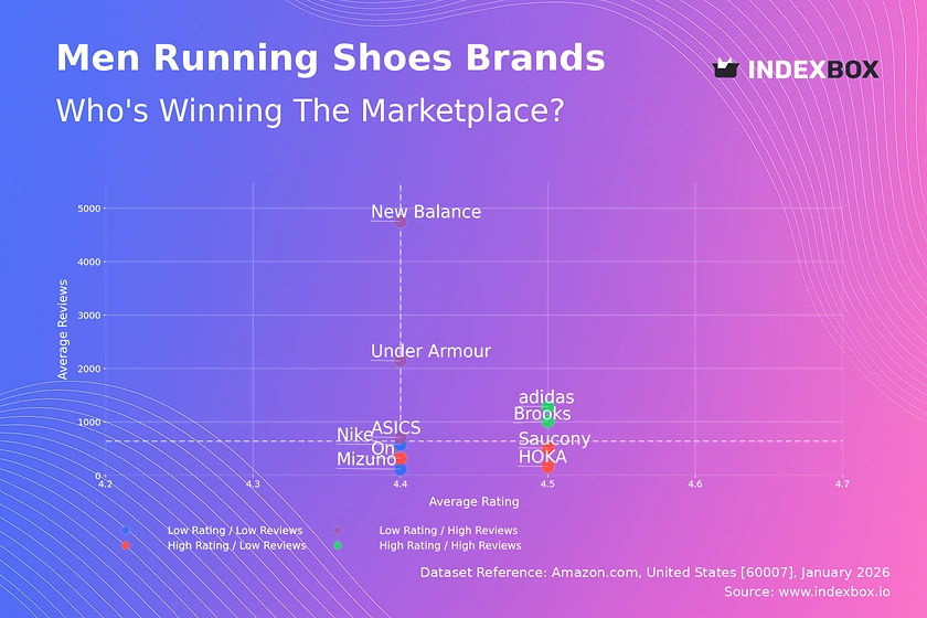 Men's Running Shoes Market: adidas and Brooks Lead as Star Brands
