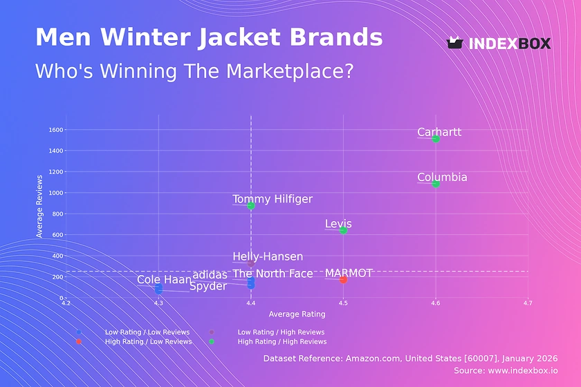 Men's Winter Jacket Market: How Top Brands Win with Ratings & Reviews