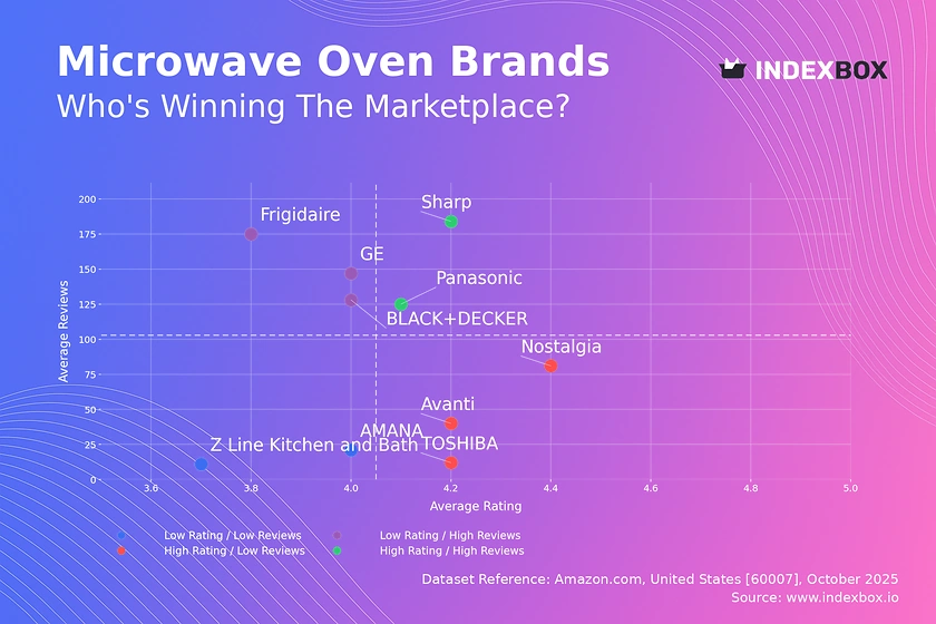 Microwave Oven Market Analysis: Sharp and Panasonic Lead in Customer Satisfaction