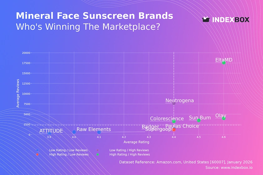 Mineral Face Sunscreen Market: How Top Brands Win with High Ratings and High Reviews