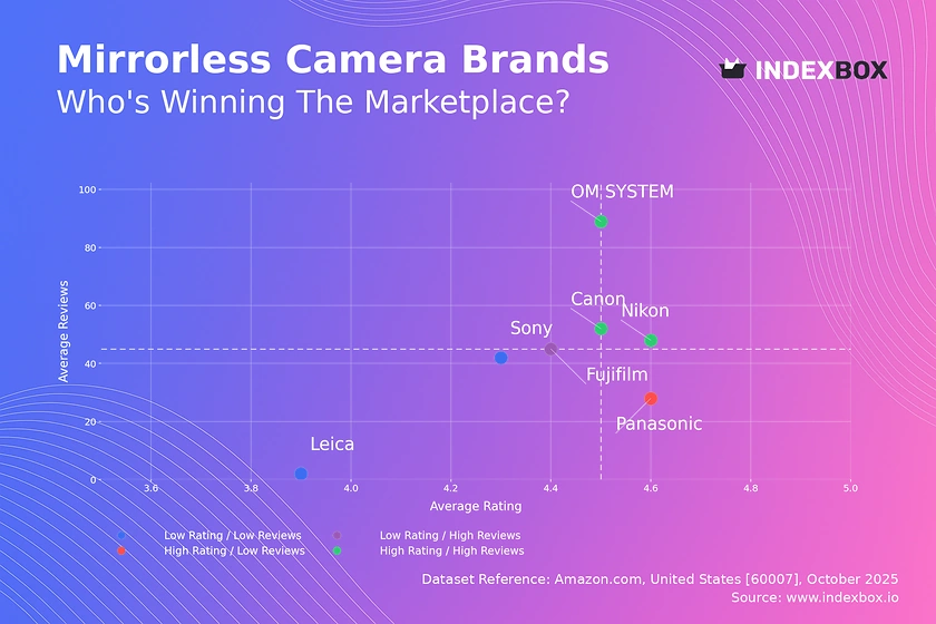 Mirrorless Camera Market: OM SYSTEM, Nikon, and Canon Lead in Customer Satisfaction