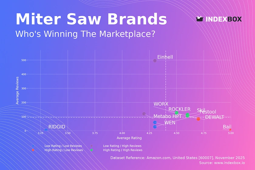 Miter Saw Market Analysis: DEWALT and Skil Lead with High Ratings and Volume