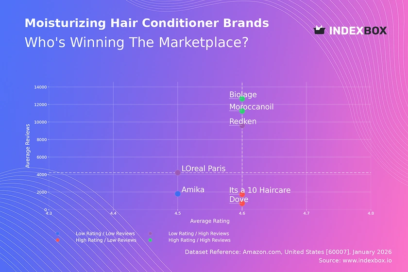 Decoding Market Leaders: How Top Moisturizing Conditioners Win on Ratings and Reviews
