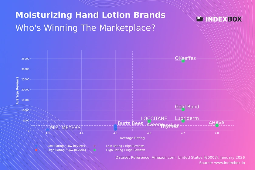 How Top Hand Lotion Brands Win with Ratings and Reviews