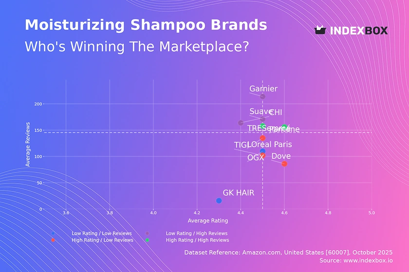 Market Analysis: Pantene and TRESemmé Lead with High Ratings and Reviews
