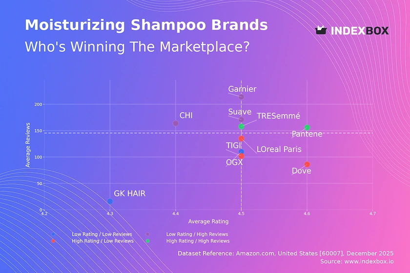 Moisturizing Shampoo Market: Why High Ratings Don't Guarantee High Sales