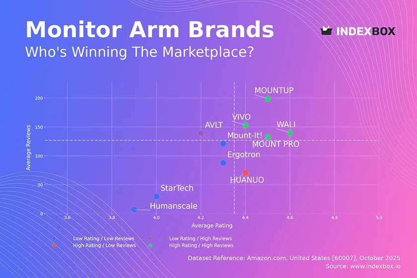 Monitor Arm Market Analysis: How Top Brands Win with Ratings and Reviews