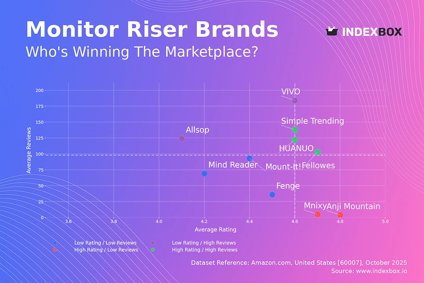 Monitor Riser Market Analysis: Top Brands Revealed by Rating and Review Performance