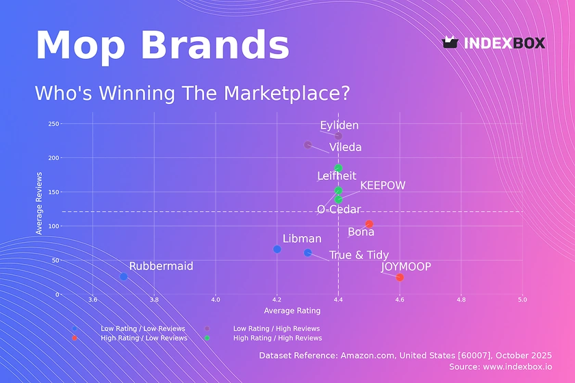 Mop Market Analysis: How Top Brands Win with Ratings and Reviews