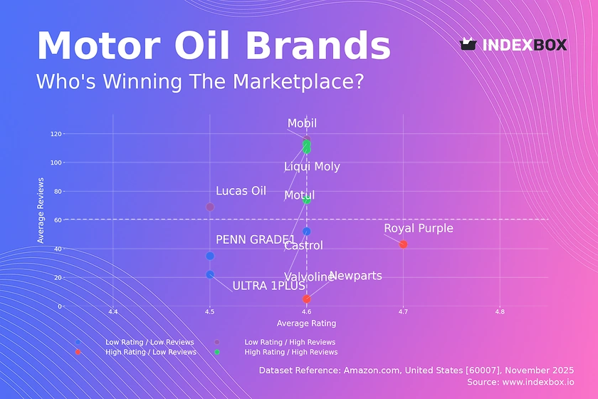Motor Oil Market Analysis: Rating vs Reviews Reveals Brand Leaders and Growth Opportunities