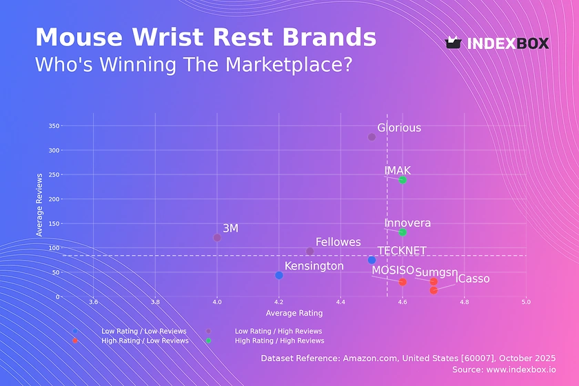 Mouse Wrist Rest Market Analysis: IMAK and Innovera Lead with High Ratings and Volume