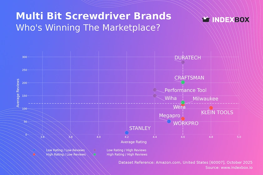 Multi-Bit Screwdriver Market: Rating vs. Reviews Analysis Reveals Brand Opportunities