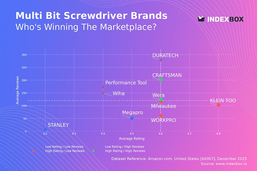 Multi-Bit Screwdriver Market: CRAFTSMAN and Wera Lead in Trust and Quality