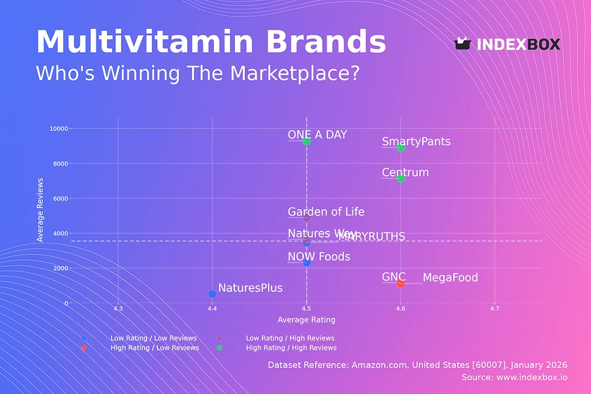 Multivitamin Market Analysis: Star Brands Dominate with High Ratings and Reviews