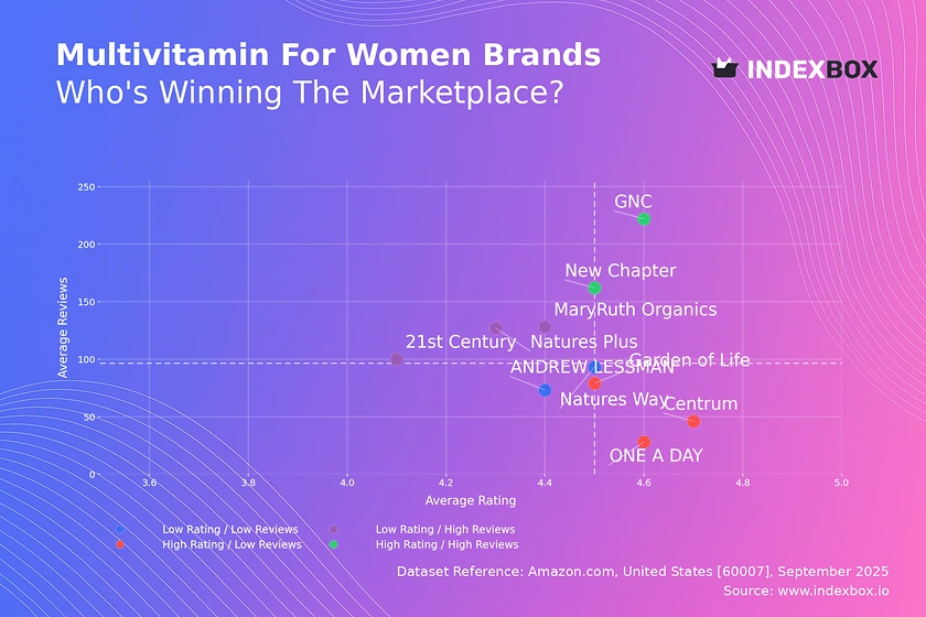 Multivitamin for Women Market: Star Brands Like New Chapter & GNC Excel in Ratings and Reviews
