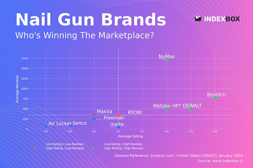 Nail Gun Market Analysis: How Top Brands Win with Ratings and Reviews