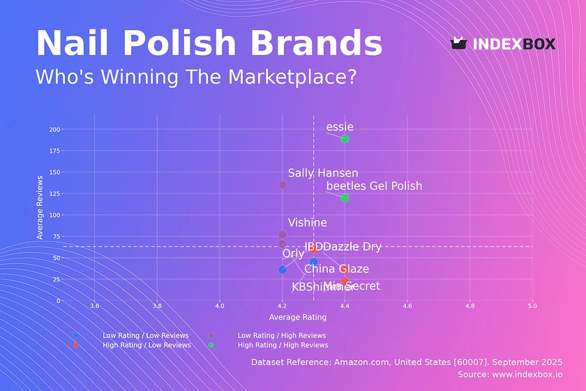 Nail Polish Market Analysis: Rating vs. Reviews Reveals Brand Leaders and Growth Opportunities
