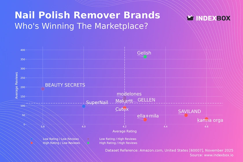 Nail Polish Remover Market Analysis: Rating vs Reviews Reveals Four Brand Archetypes