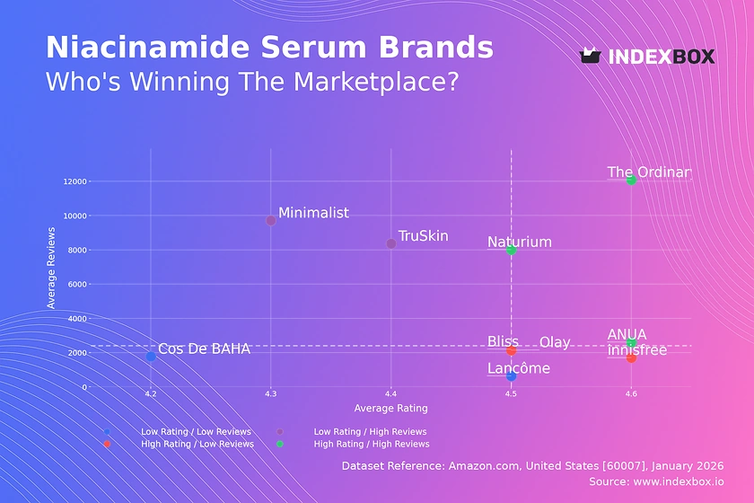 Niacinamide Serum Market Analysis: Leaders, Laggards, and Strategic Quadrants