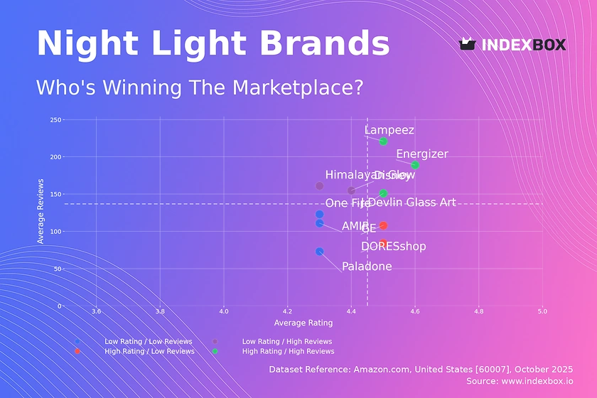 Night Light Market Analysis: Rating vs. Reviews Reveals Brand Strategies