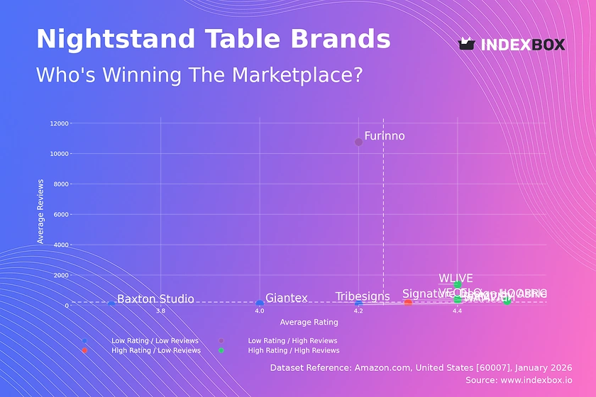 Nightstand Table Market Analysis: Star Brands, Rising Contenders, and Strategic Gaps