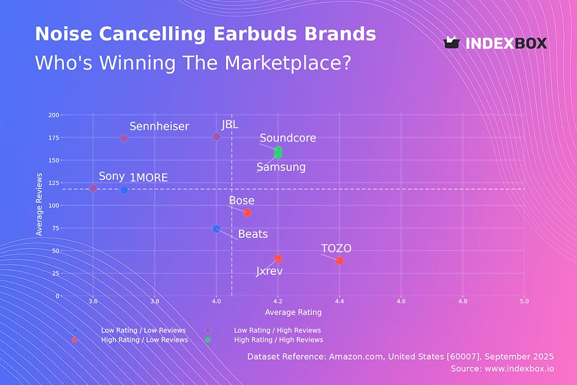 Soundcore and Samsung Lead Noise Cancelling Earbuds Market with High Ratings and Massive Sales