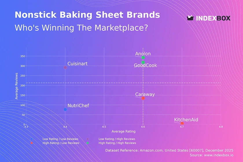 Nonstick Baking Sheet Market: Anolon & GoodCook Lead with High Ratings and Trust