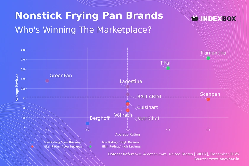 Nonstick Frying Pan Market: T-Fal & Tramontina Lead with High Ratings & Volume