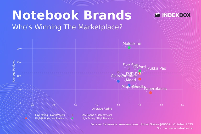Notebook Market Analysis: Rating vs Review Strategies for Amazon Brands