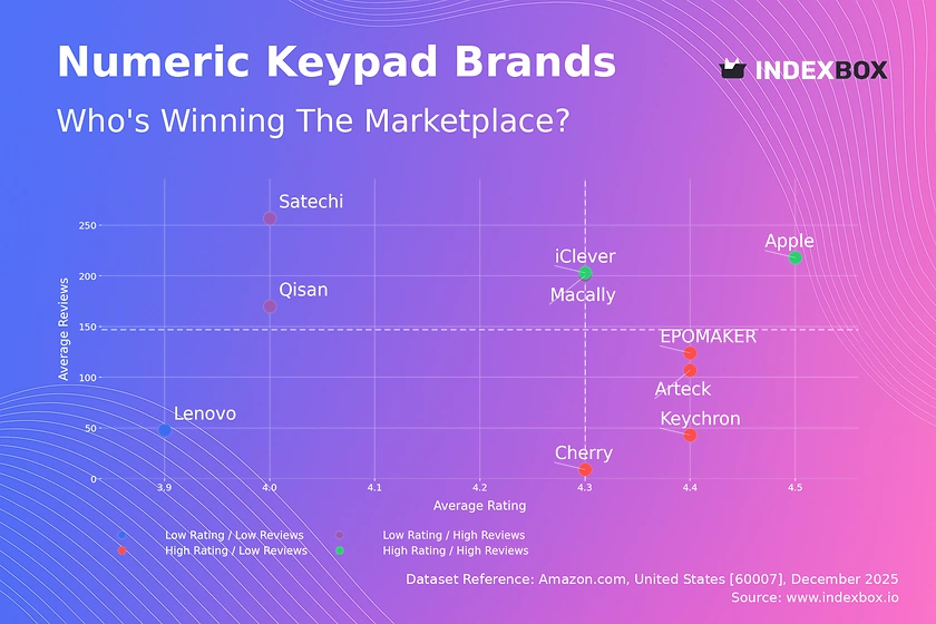 Numeric Keypad Market Analysis: Apple and iClever Lead as Star Brands