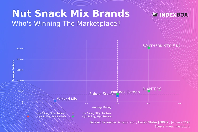Nut Snack Mix Market Analysis: Leaders Dominate with High Ratings and Reviews