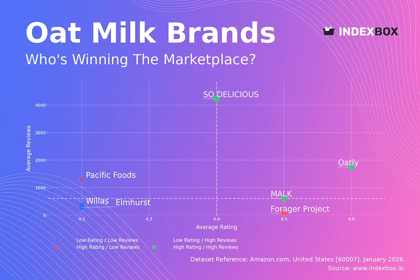 Oat Milk Market Leaders: How High Ratings and High Reviews Drive Brand Success