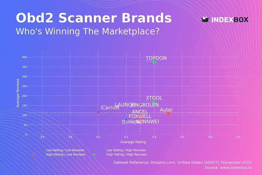 OBD2 Scanner Market Analysis: TOPDON and XTOOL Lead in Customer Satisfaction