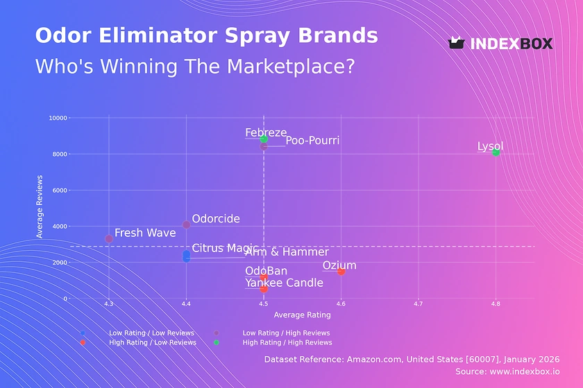 Lysol & Febreze Lead: How Top Odor Eliminator Sprays Win on Amazon Reviews & Ratings