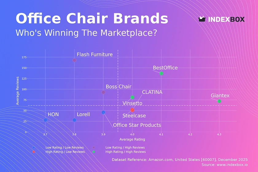 Office Chair Market Analysis: How Top Brands Rank on Ratings and Reviews