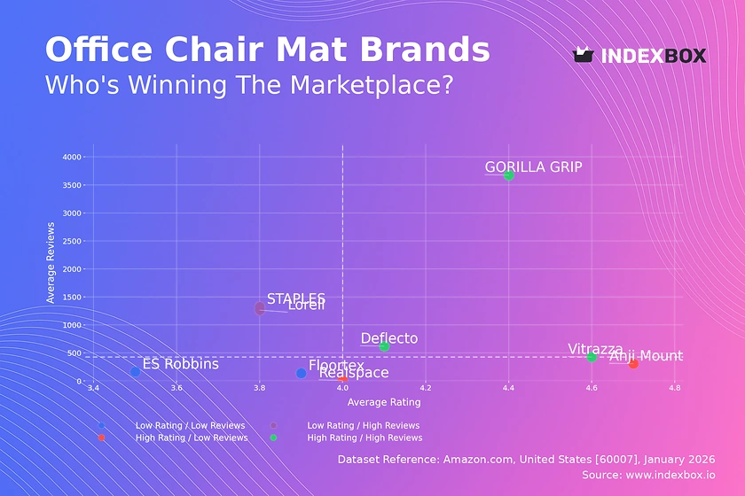Office Chair Mat Market Analysis: GORILLA GRIP Leads in Trust, STAPLES in Volume
