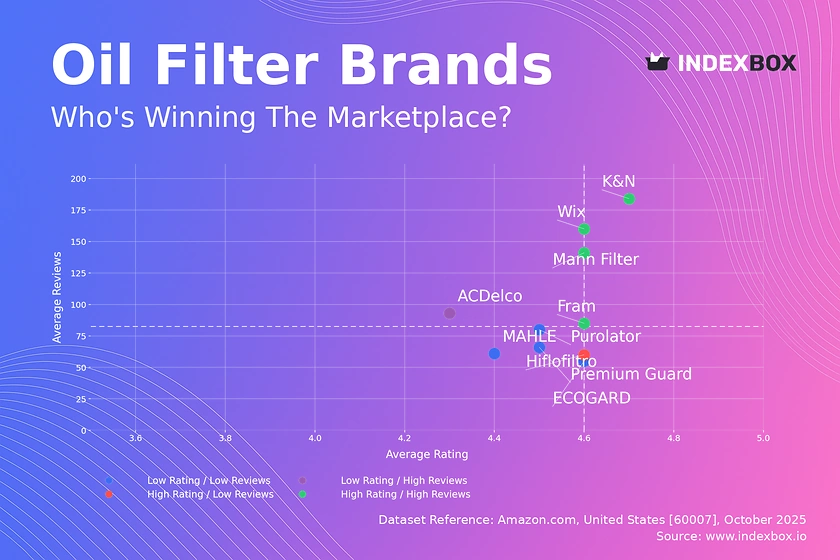 Oil Filter Market Analysis: K&N and Mann Filter Lead with High Ratings and Reviews