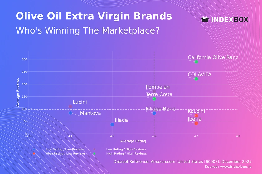How Top EVOO Brands Win: A Data-Driven Analysis of Ratings, Reviews & Market Strategy