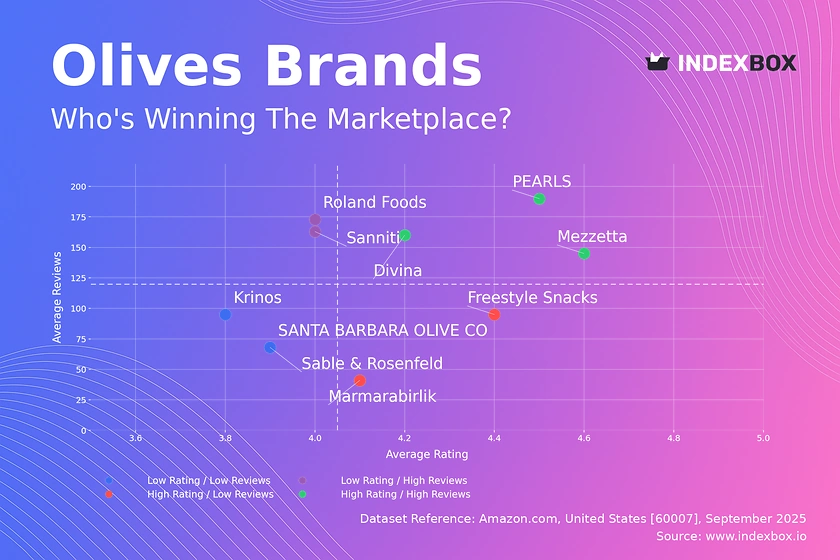 Olives Market Analysis: How High Ratings Drive Sales Volume on Amazon