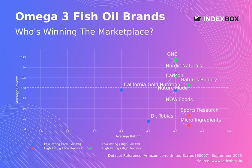 Omega-3 Fish Oil Market Analysis: Nordic Naturals & Nature Made Lead with High Ratings and Volume