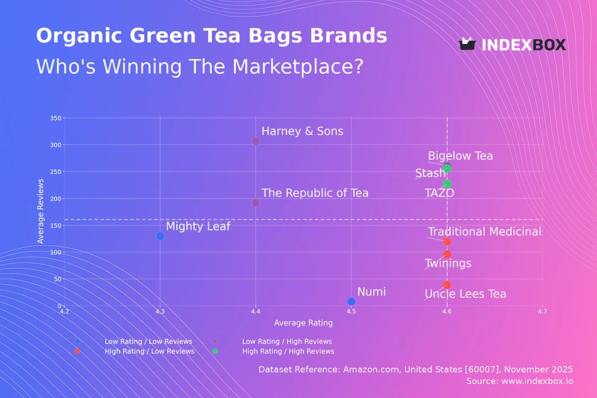Organic Green Tea Market: TAZO and Stash Lead with High Ratings and Volume