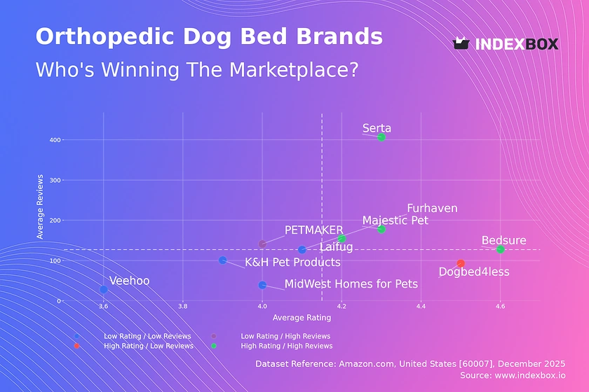 Orthopedic Dog Bed Market: How Top Brands Win with Ratings and Reviews