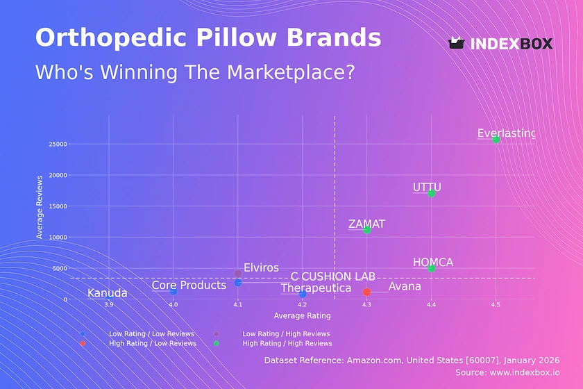 Orthopedic Pillow Market Leaders: How High Ratings and High Reviews Drive Dominance