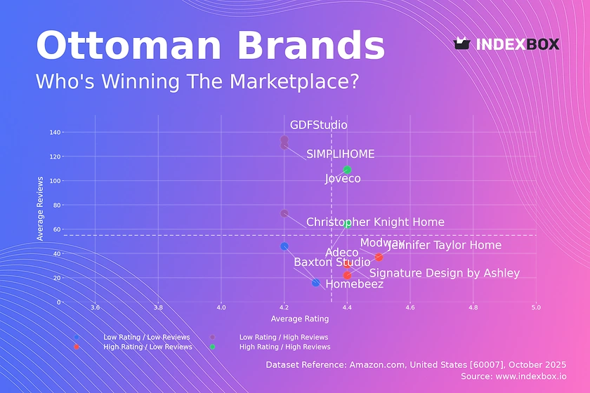 Ottoman Market Analysis: How Top Brands Balance Ratings and Reviews